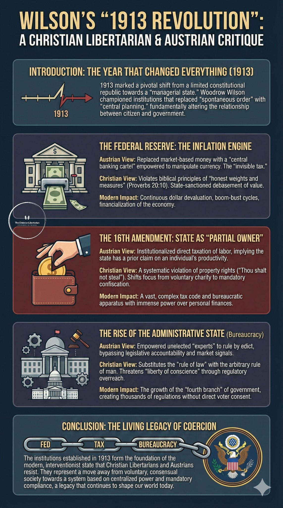 The Wilson Revolution of 1913 | The Price of Liberty